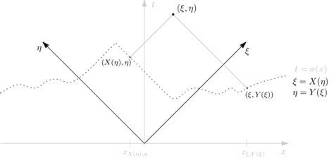 3 Representation Of σ In Characteristic Coordinates Download