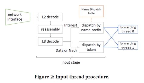 Ndn Dpdk论文 博客杂记 Harder And Better Ndn Dpdk论文 博客杂记 Harder And Better