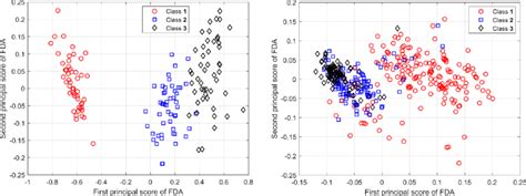 FDA Validation Results On Two Sample Datasets For The Latter One The Download Scientific