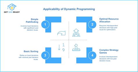 Greedy Vs Dynamic Programming Right Dsa Approach