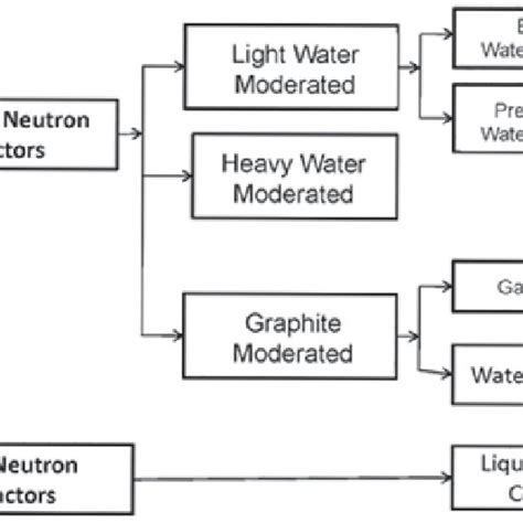 5 Types Of Nuclear Reactors Courtesy Of Chem Cases Download Scientific Diagram