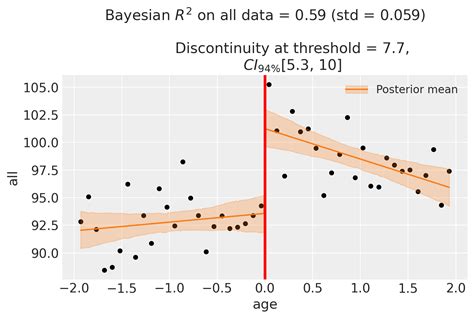 Drinking Age Bayesian Analysis CausalPy 0 4 0 Documentation