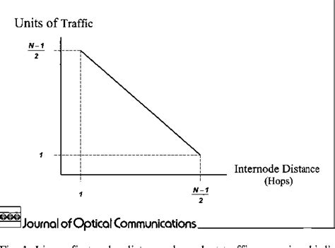 Figure 1 From Wavelength Assignment Algorithms In Sonetwdm Optical