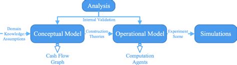 The Methodology Of The Modeling Process Download Scientific Diagram