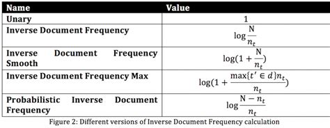 Applying Tf Idf Algorithm In Practice Java Code Geeks