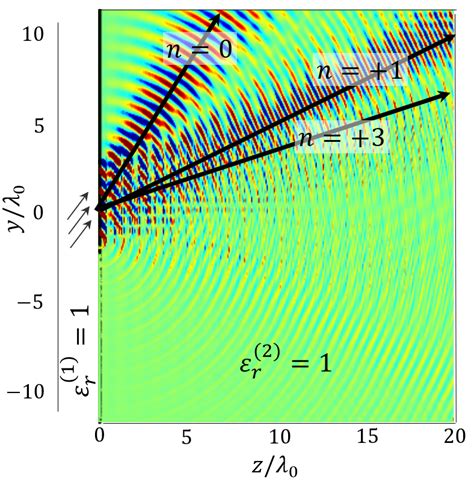 Fdtd Simulation Electric Field Showing Transmission Through A Download Scientific Diagram