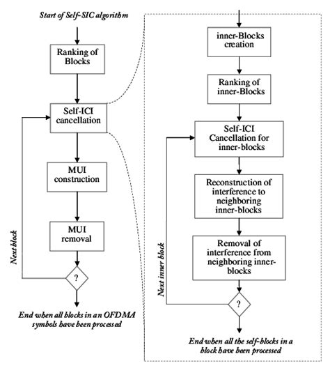Block Diagram Of The Proposed Self Successive Cfo Compensation Algorithm Download Scientific