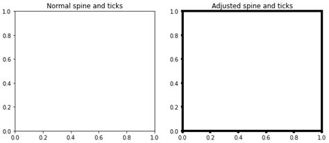 Python Setting Axes Linewidth Without Changing The RcParams Global Dict Stack Overflow