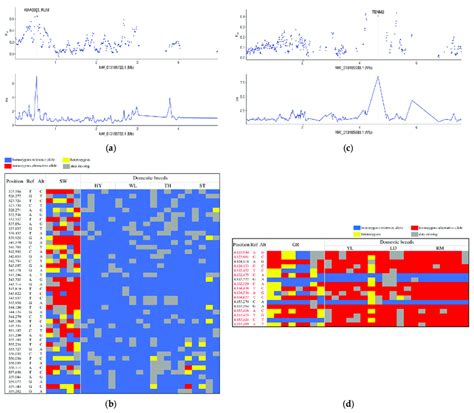 Genomic Regions With Extreme Selection Signatures In Chinese Domestic Download Scientific