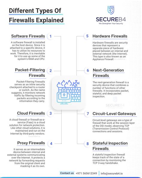 Secureb4 On Linkedin A Firewall Is A Network Security Device That Monitors Incoming And…