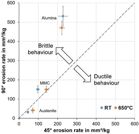 Erosion Results Plotted Over Download Scientific Diagram