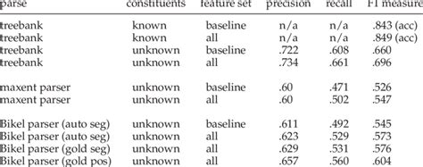 Semantic Role Labeling Results For Nominalized Predicates Download Table
