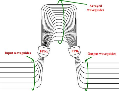 Figure 4 From Compact Arrayed Waveguide Grating Devices Based On Small