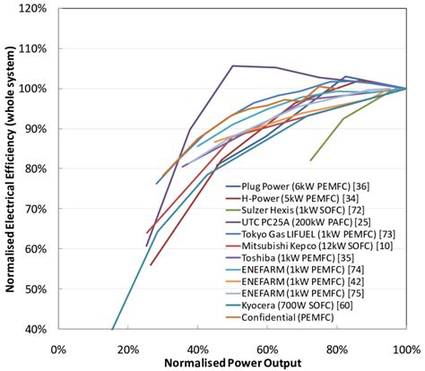 Thermal Efficiency Of Different Models Of Fuel Cell Chp System Measured