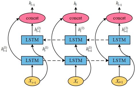 A Tractor Work Position Prediction Method Based On Cnn Bilstm Under Gnss Signal Denial