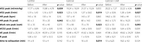 Peak Values Of The Main Variables Determined During Incremental