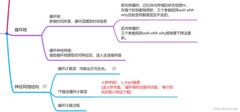 搭建神经网络（六步法）神经网络搭建 Csdn博客