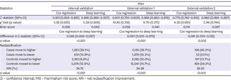 Table 2 From Development And External Validation Of A Deep Learning Algorithm For
