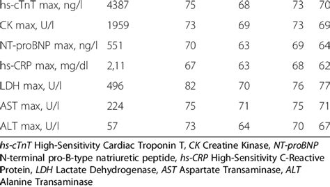Biomarker Cut Off Values Providing Optimal Sensitivity Specificity As