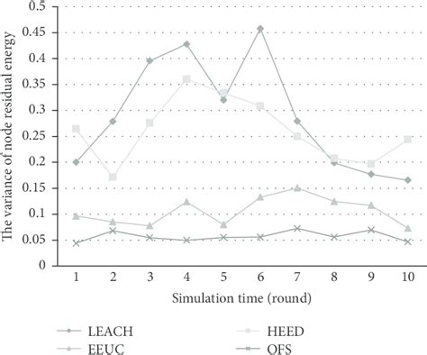 The Curves Of Node Residual Energy Variance Download Scientific Diagram