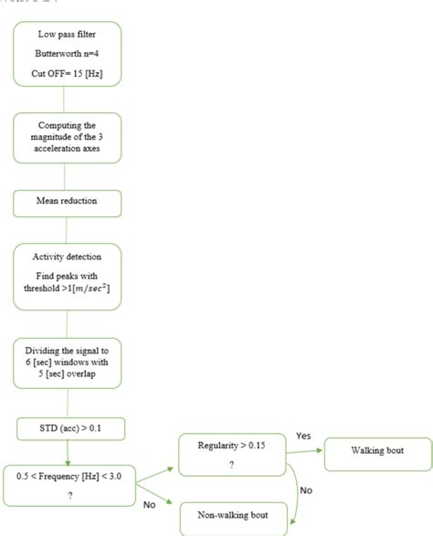 Figure 1 From Gait Detection From A Wrist Worn Sensor Using Machine Learning Methods A Daily