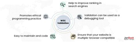 importance of w3c validation services for your website