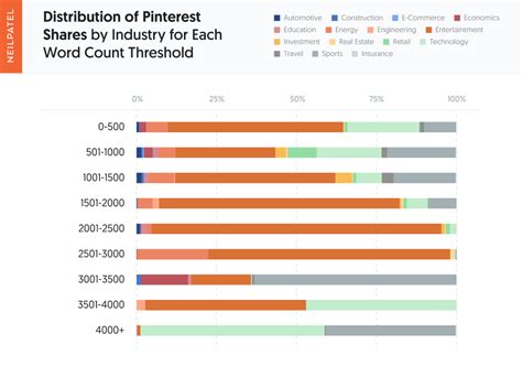 Does Word Count Impact The Performance Of Your Posts
