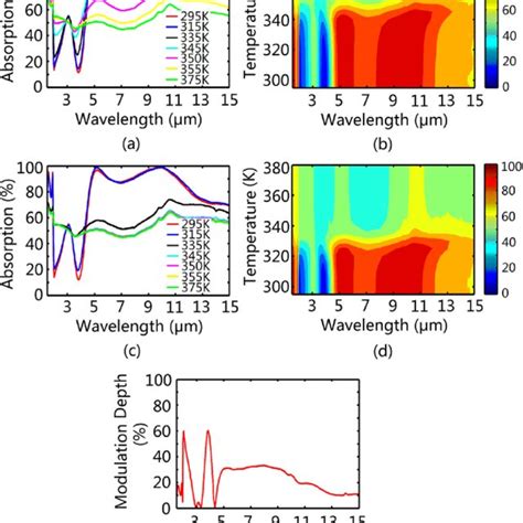 A Absorption Spectra And B Absorption Contour Plot Of The Absorber