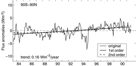 Linear And Secondorder Least Squares Fits To The Original Download Scientific Diagram