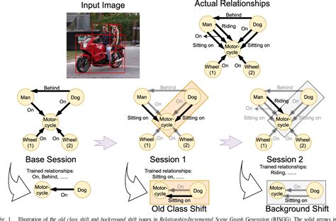 Figure 1 From Relationship Incremental Scene Graph Generation By A Divide And Conquer Pipeline