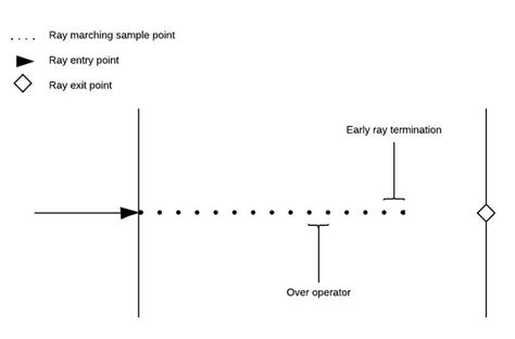 Ray March Of Volumetric Ray Casting Using An Over Operator With Early
