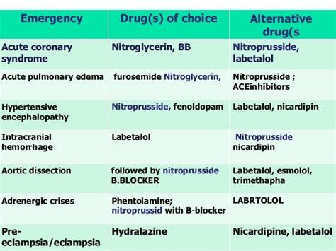 Hypertensive Emergencies Medications Magdi Sasi 2015