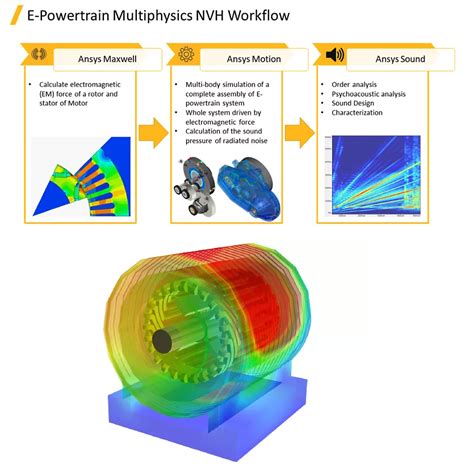 Acoustics And Vibration Simulation Fea And Cfd For Aeroacoustics Vibroacoustics And Nvh Analysis