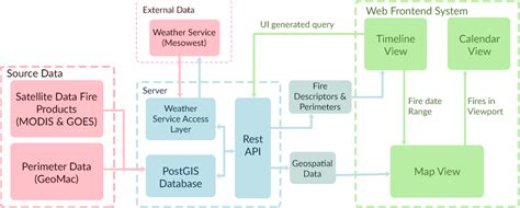 Three Components That Make Up The System Data Is Grabbed From Download Scientific Diagram