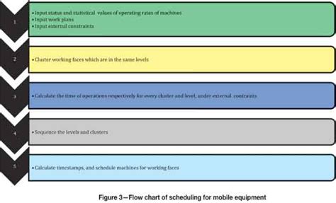 A Review Of Real Time Optimization In Underground Mining Production