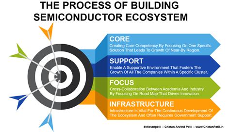 The Process Of Building Semiconductor Ecosystem Chetanpatil Chetan