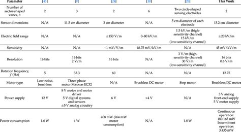 Table Of Comparison Of Electric Field Mill Sensor Interface Circuits In Download Table