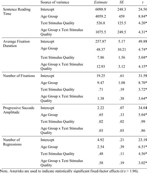 Statistical Results For Sentence Level Measures For Experiment 1 Download Table