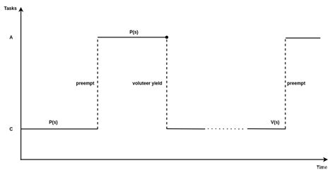 一条普遍存在于嵌入式实时系统rtos中的嵌套使用互斥量的bug分析nuttx Rt Thread Csdn博客