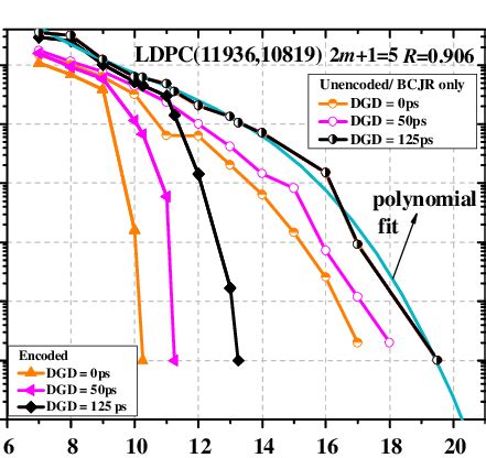 A Performance Evaluation Of LDPC Codes In The Presence Of Constant Download High