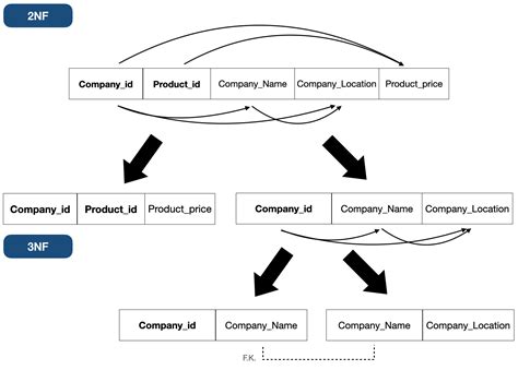 什麼是資料庫正規化？為什麼需要正規化？｜explainthis