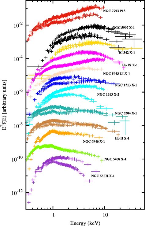 From Pinto Et Al 2017 Illustrating The Variety Of Observed Spectra Download Scientific