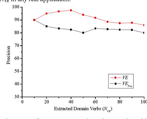 Figure 1 From A Clustering Based Approach For Domain Relevant Relation Extraction Semantic Scholar