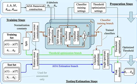 Flowchart Of Aoa Estimator Deployment Procedure Download Scientific