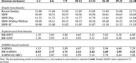 Mape Across Only Special Days For Five Simple Benchmarks Two Download Table