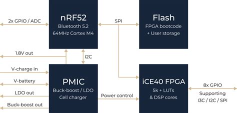 Silicon Witchery S1 Module Combines Nrf52811 Bluetooth Soc With Lattice