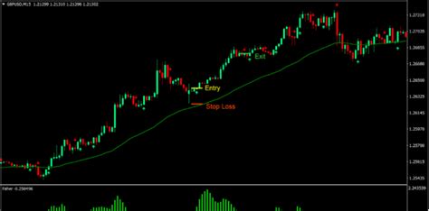 Forex Stochastic Strategy Explained With Examples