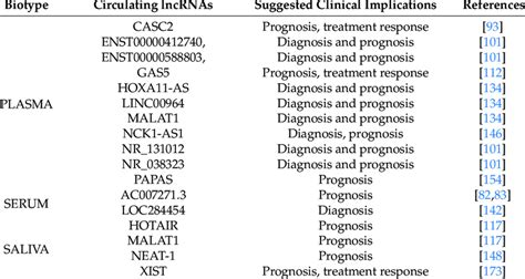 Clinically Important Potential Candidate Circulating Lncrnas For Liquid