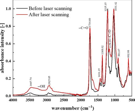 The Ftir Spectra Of The Surface Of Ca Sheet Before And After Co2 Laser Download Scientific