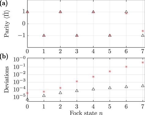 A Simulated Measurement Results Of The Parity As A Function Of Fock
